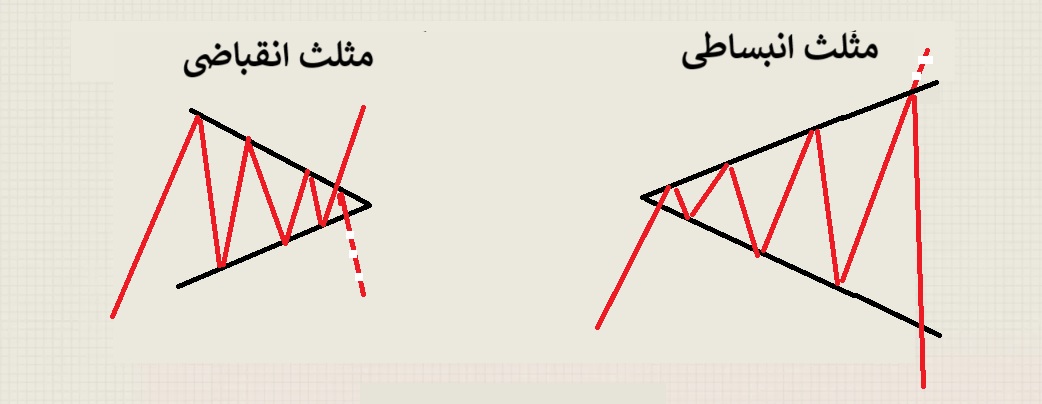 آموزش انواع امواج اصلاحی الیوت (corrective waves)