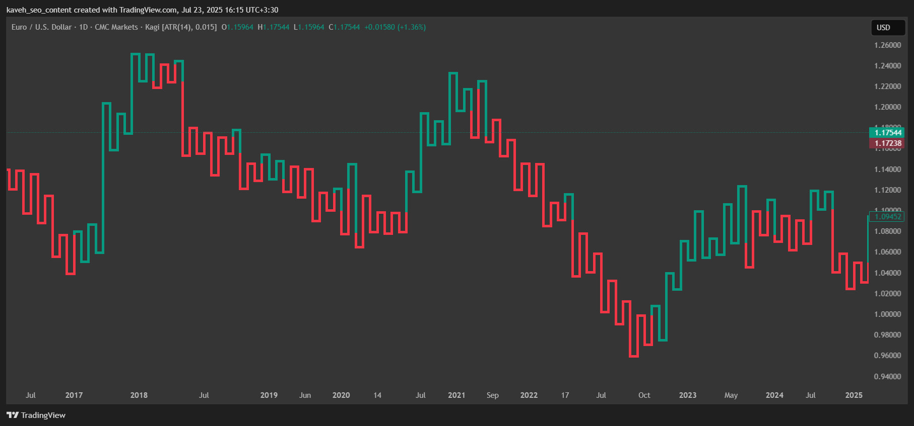 نمودار کاگی چیست و چگونه به کمک آن بازار را تحلیل کنیم؟