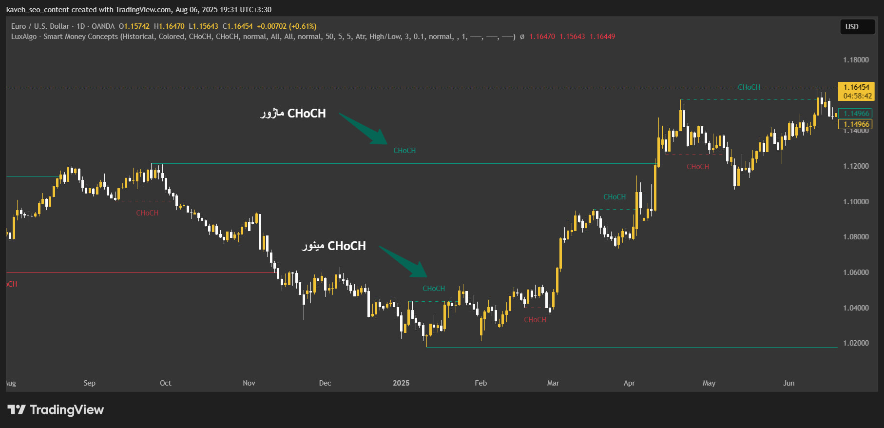 استراتژی Choch در اسمارت مانی و فارکس چیست و چگونه آن را تشخیص دهیم؟