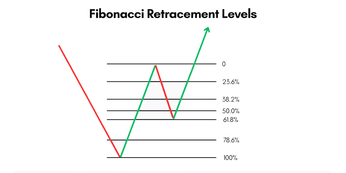Fibonacci Projection in Trading: Key Levels, Strategies, and Real Examples