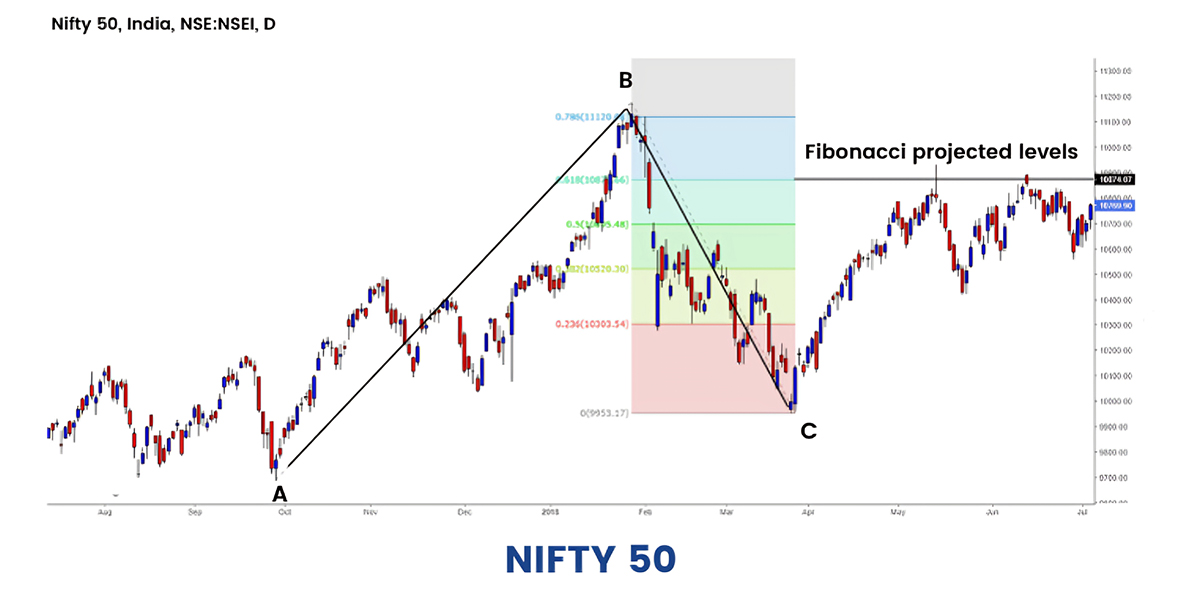 Fibonacci Projection in Trading: Key Levels, Strategies, and Real Examples