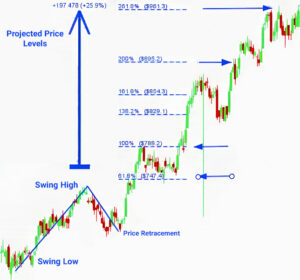 Fibonacci Projection in Trading: Key Levels, Strategies, and Real Examples
