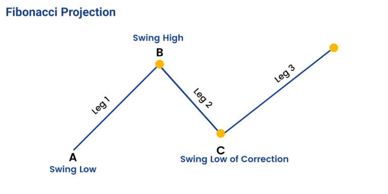 Fibonacci Projection in Trading: Key Levels, Strategies, and Real Examples