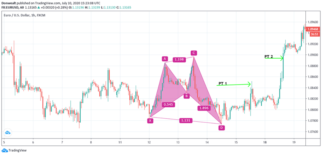 Fibonacci Projection in Trading: Key Levels, Strategies, and Real Examples