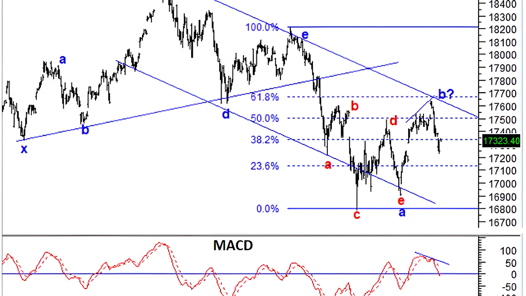 Fibonacci Projection in Trading: Key Levels, Strategies, and Real Examples