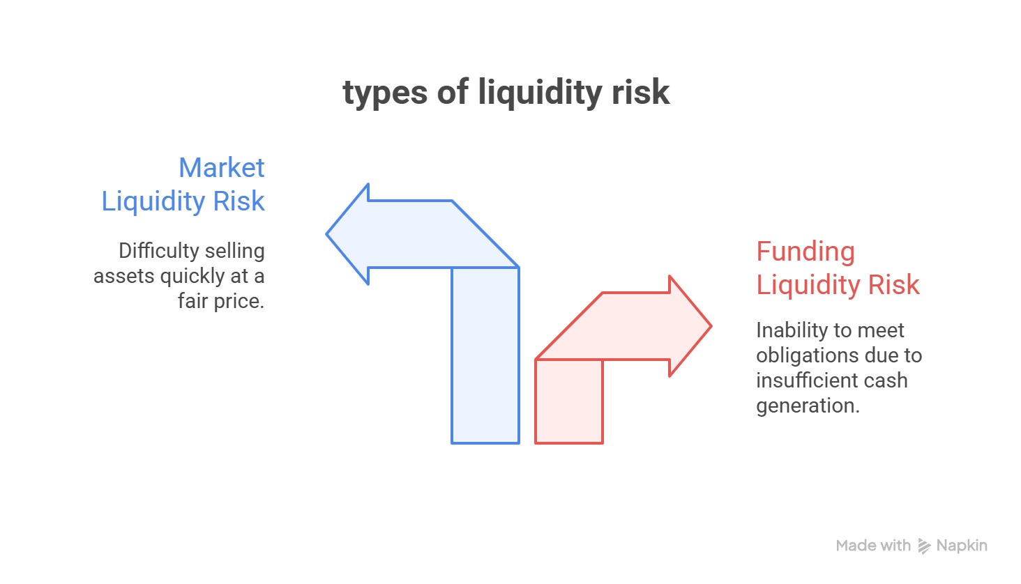 What Is Liquidity Risk and How Does It Affect Banks and Stocks?