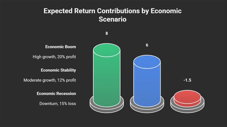 What Is Expected Return and How Is It Calculated?
