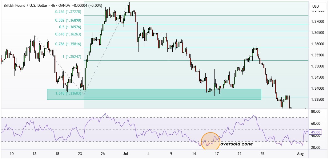 Fibonacci Projection in Trading: Key Levels, Strategies, and Real Examples