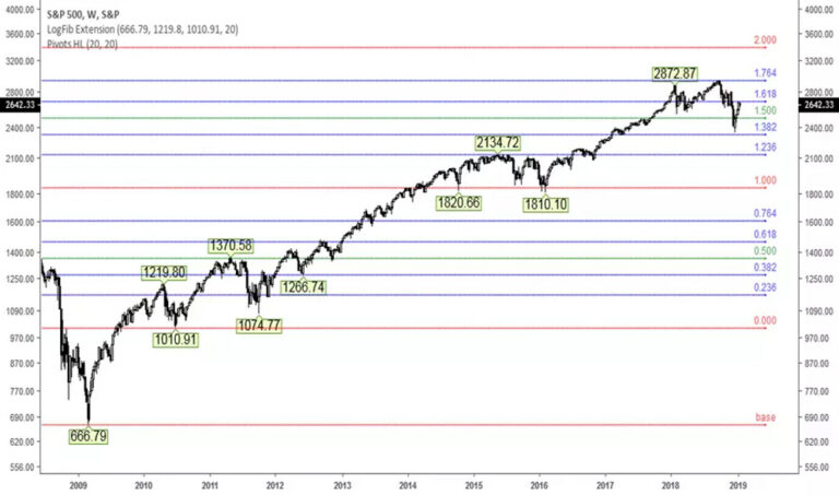 What Is a Logarithmic Chart and How Is It Used in Technical Analysis?
