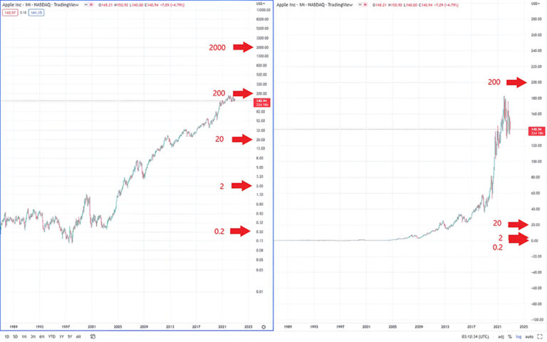 What Is a Logarithmic Chart and How Is It Used in Technical Analysis?