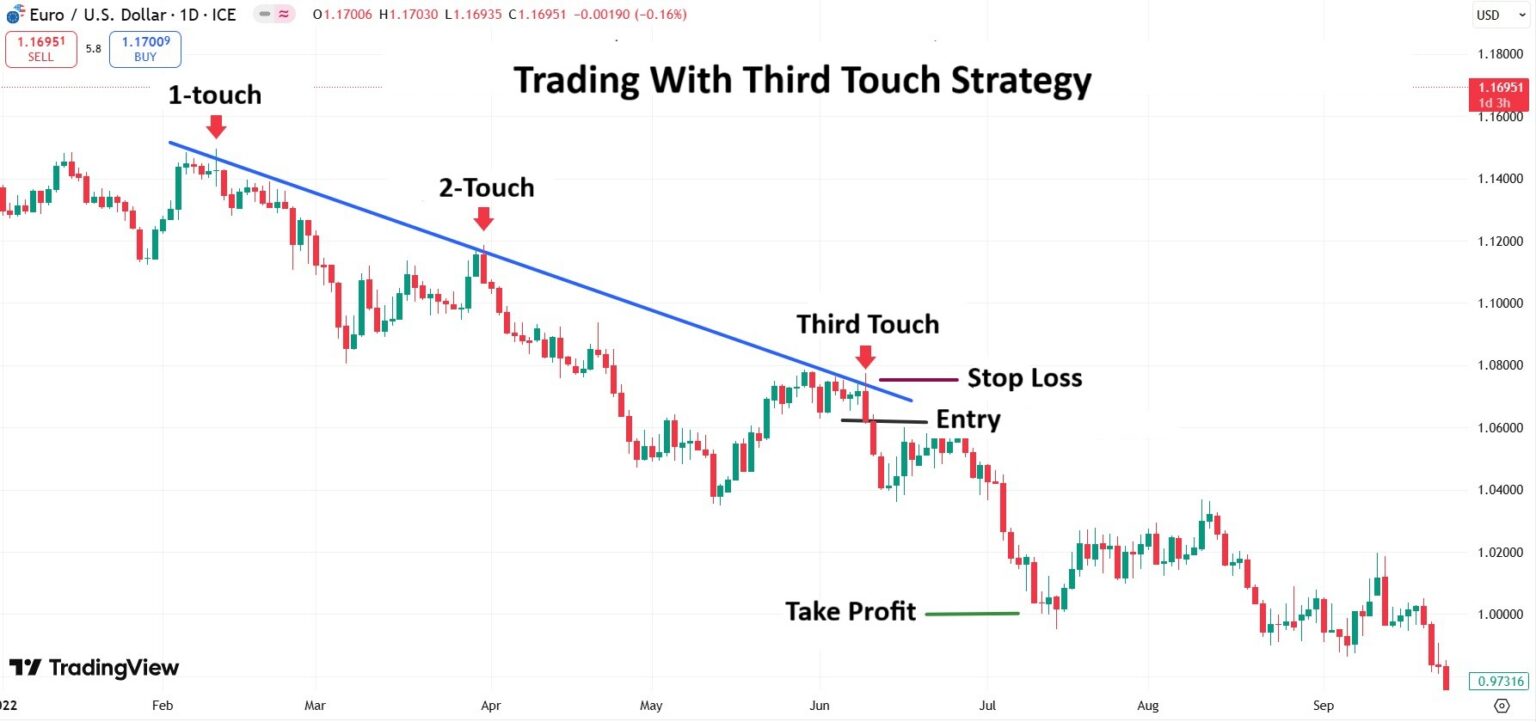 What Is the Third Touch Strategy? A Comprehensive Guide to Trendline ...