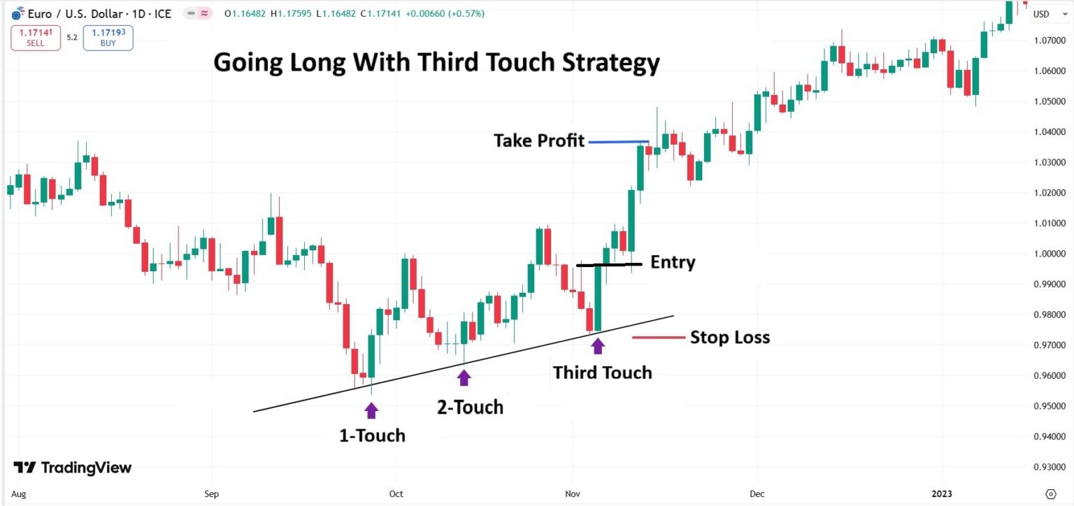 What Is the Third Touch Strategy? A Comprehensive Guide to Trendline ...
