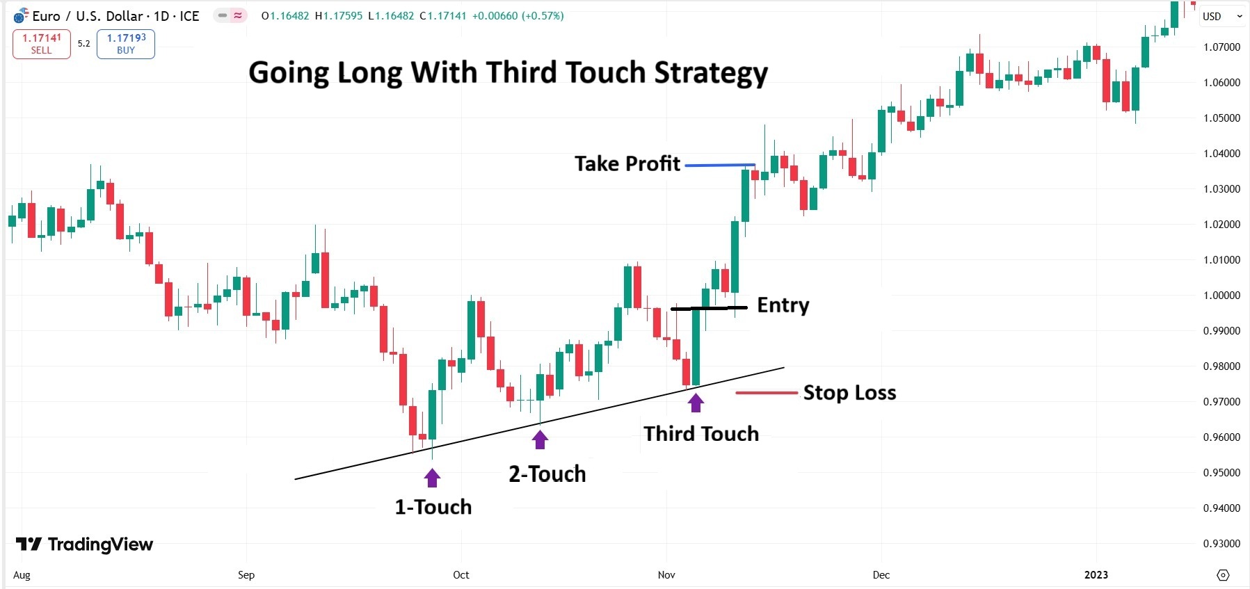 What Is the Third Touch Strategy? A Comprehensive Guide to Trendline ...