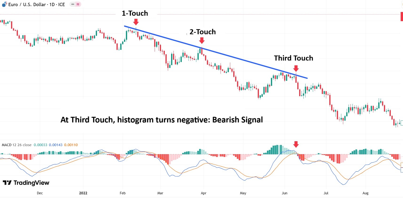 What Is the Third Touch Strategy? A Comprehensive Guide to Trendline ...