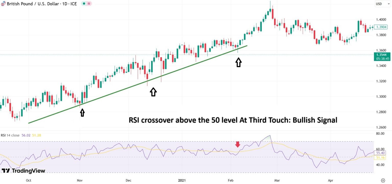 What Is the Third Touch Strategy? A Comprehensive Guide to Trendline ...