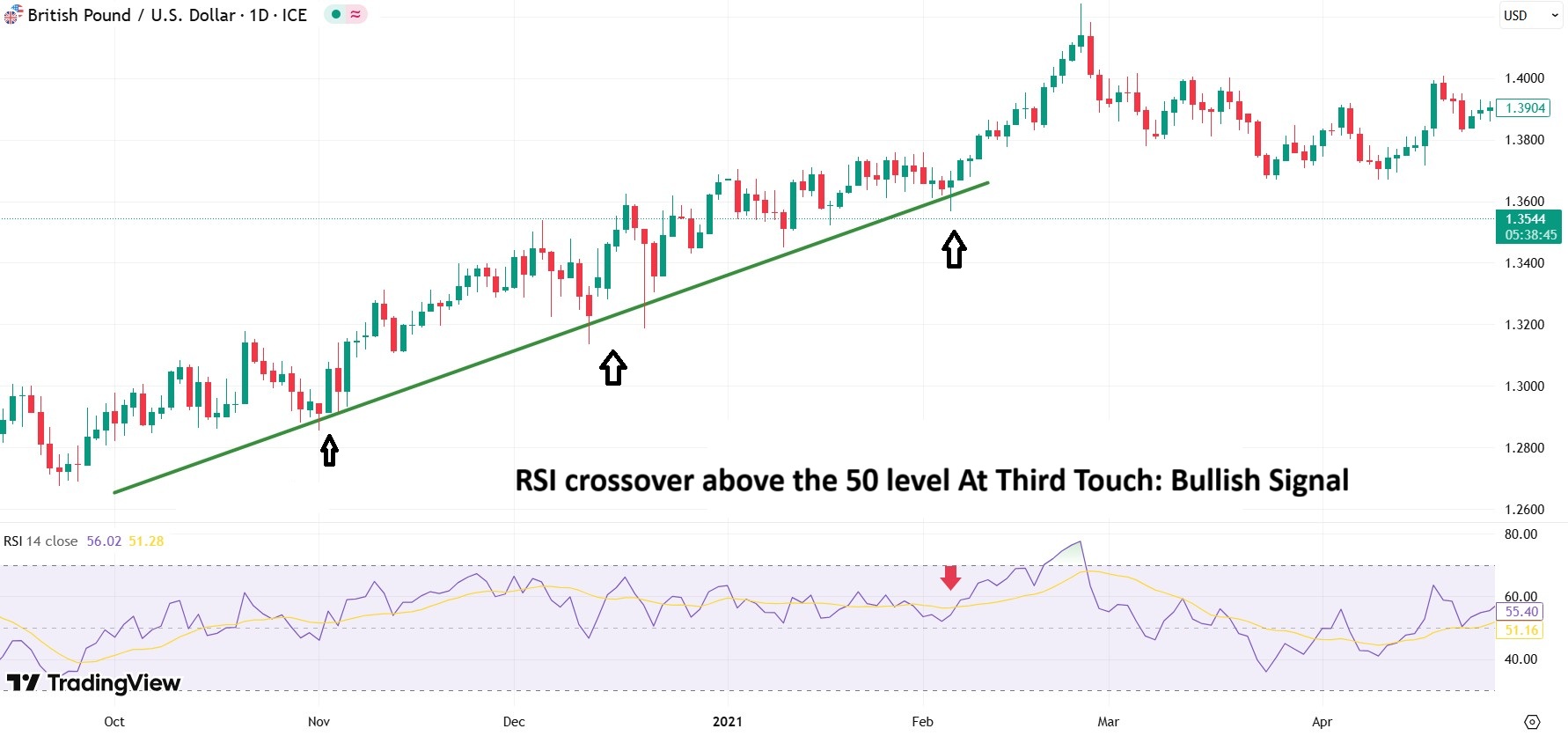 What Is the Third Touch Strategy? A Comprehensive Guide to Trendline ...