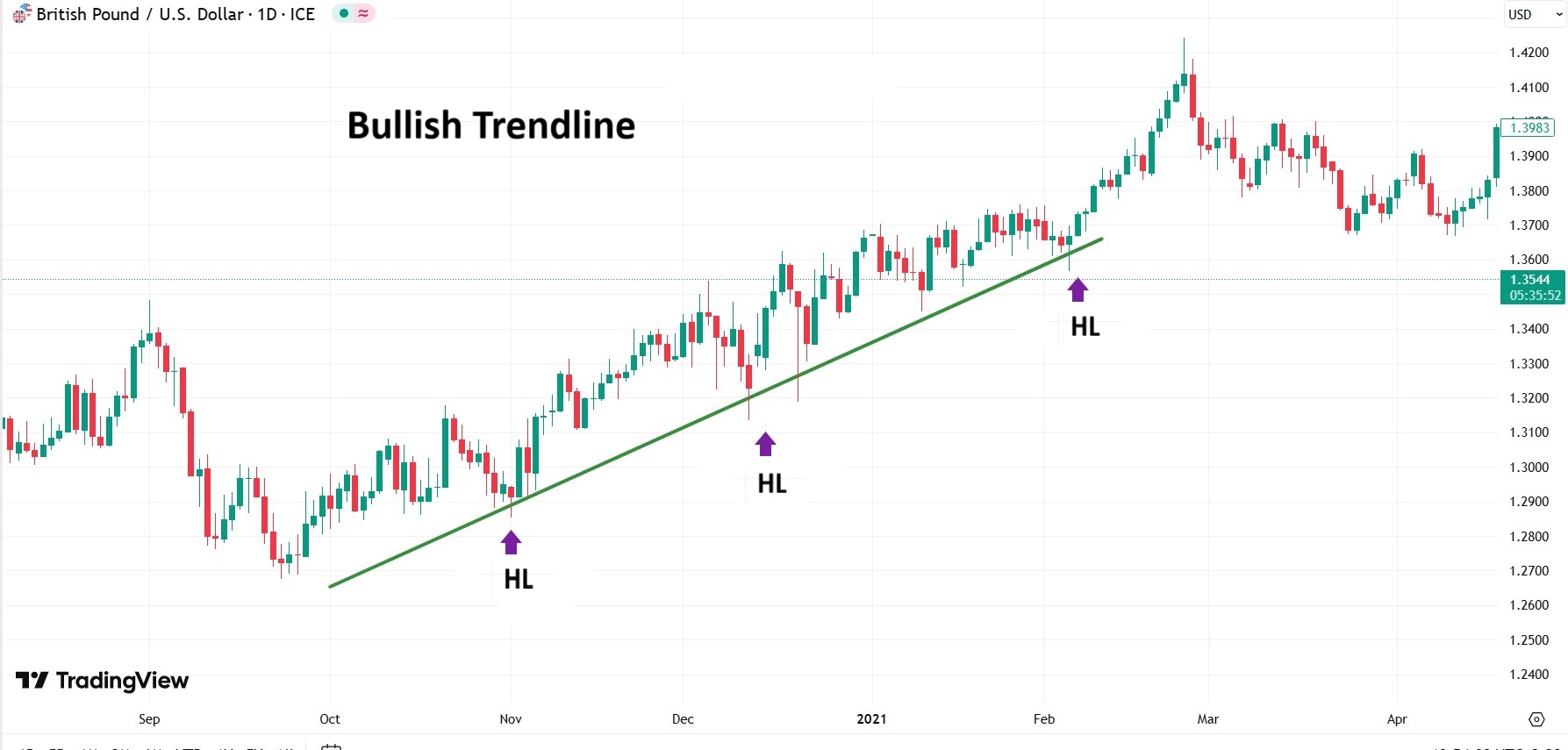 What Is the Third Touch Strategy? A Comprehensive Guide to Trendline ...