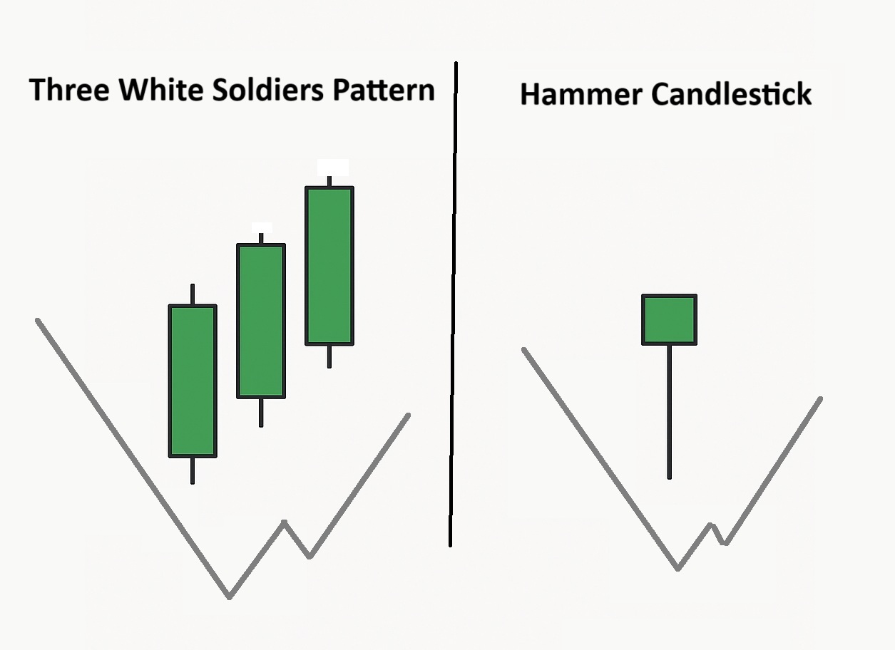 Three White Soldiers Pattern | Signals, Strategy, and Trading Insights