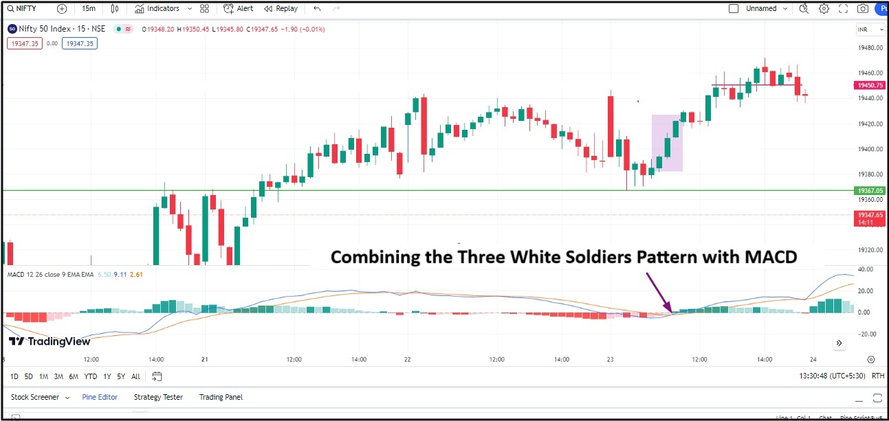 Three White Soldiers Pattern | Signals, Strategy, and Trading Insights