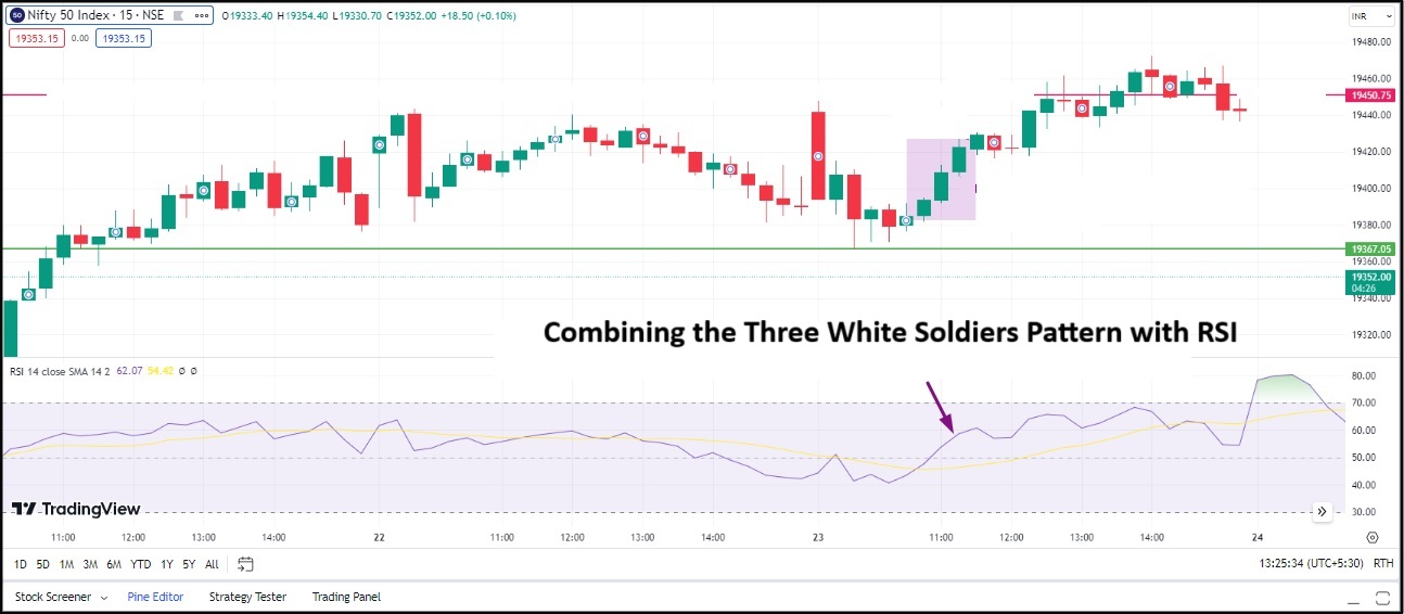 Three White Soldiers Pattern | Signals, Strategy, and Trading Insights