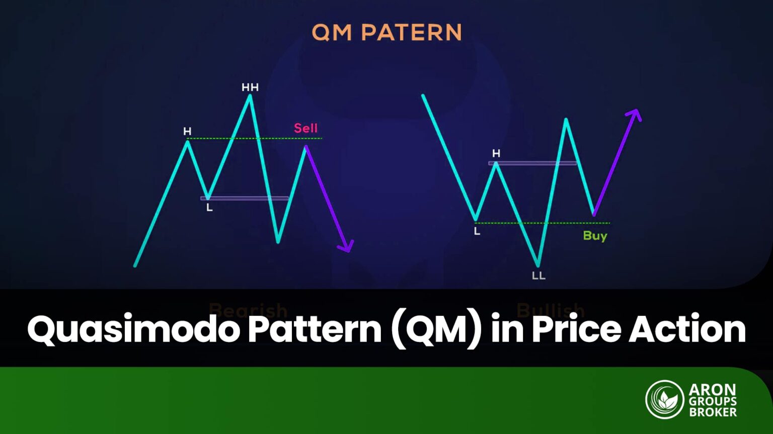 Quasimodo Pattern (QM) in Price Action
