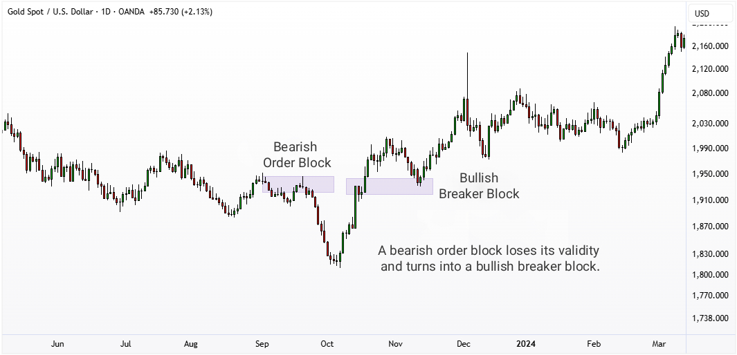 What Is a Breaker Block? Trading Strategy Guide