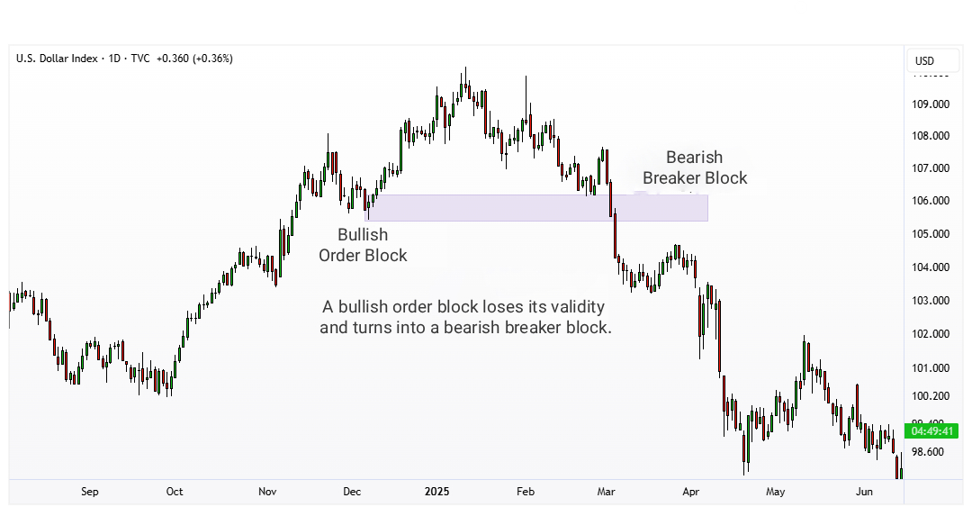 What Is a Breaker Block? Trading Strategy Guide