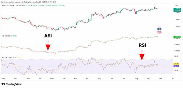 How to Use the ASI Indicator to Confirm Trends & Breakouts | Aron Groups