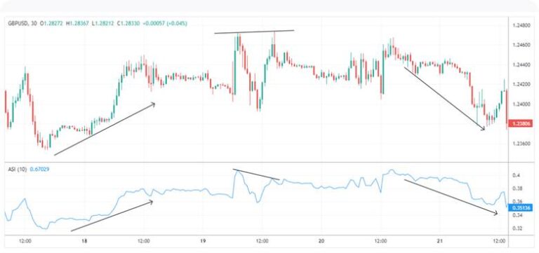 How to Use the ASI Indicator to Confirm Trends & Breakouts | Aron Groups