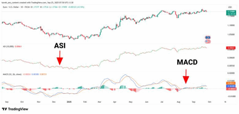How to Use the ASI Indicator to Confirm Trends & Breakouts | Aron Groups