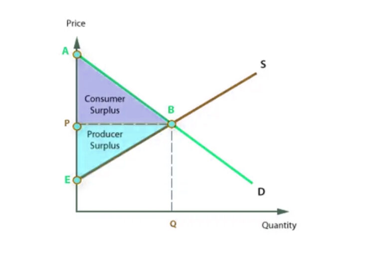 A Guide to Consumer and Producer Surplus | Economics Made Simple