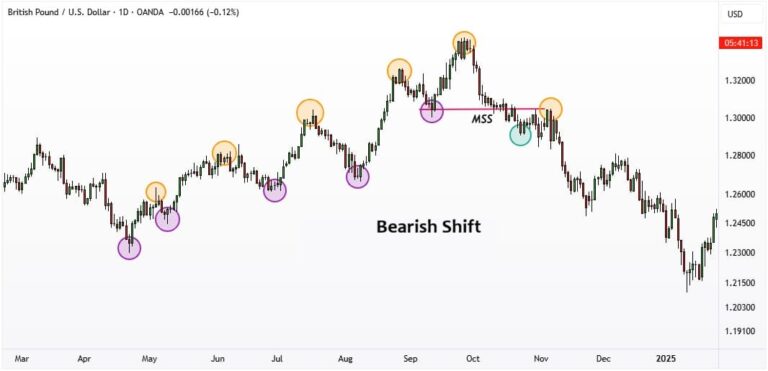 Market Structure Shift (MSS) in Price Action