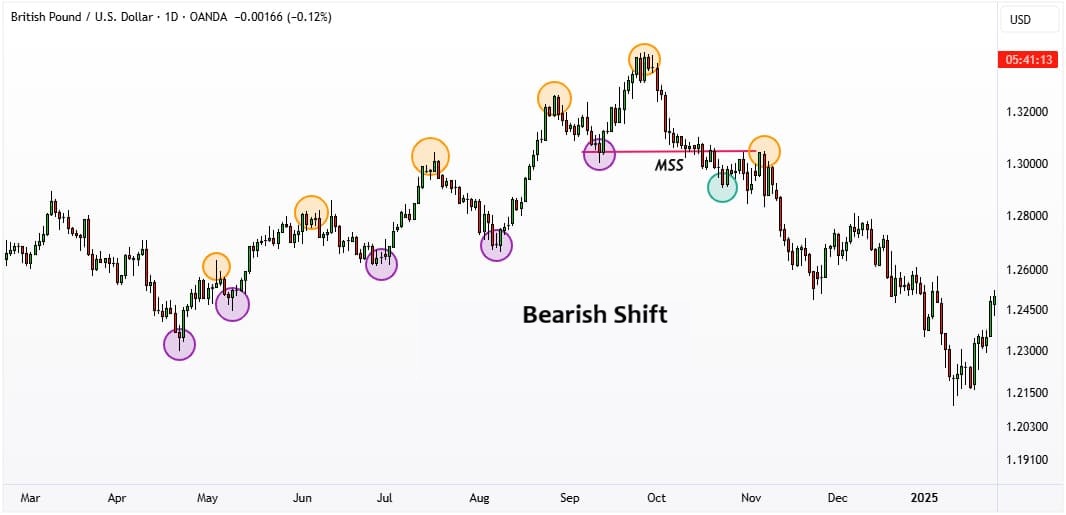 Market Structure Shift (MSS) in Price Action