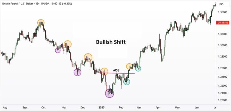 Market Structure Shift (MSS) in Price Action