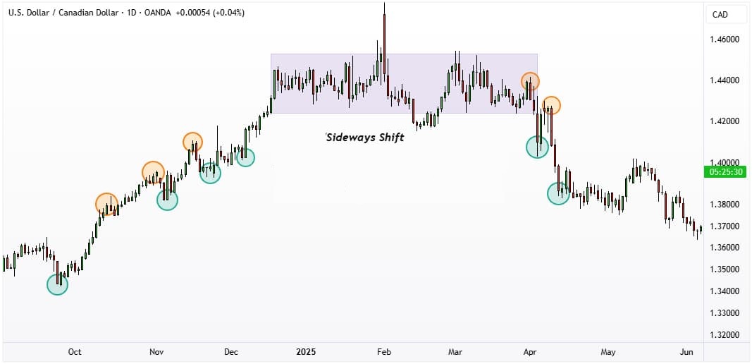 Market Structure Shift (MSS) in Price Action