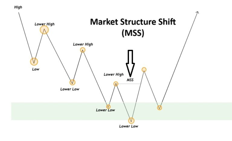 Market Structure Shift (MSS) in Price Action