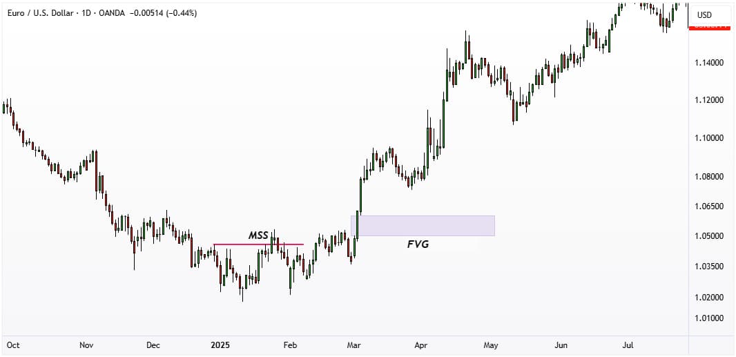 Market Structure Shift (MSS) in Price Action