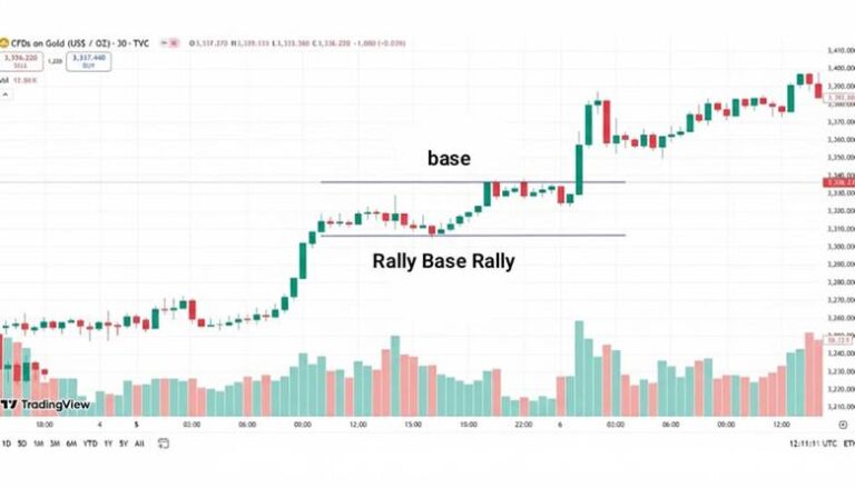 Base Candle in Price Action Trading