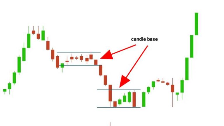 Base Candle in Price Action Trading
