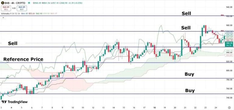 What is Grid Trading and How to Use It in Trading?