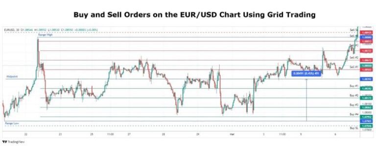 What is Grid Trading and How to Use It in Trading?