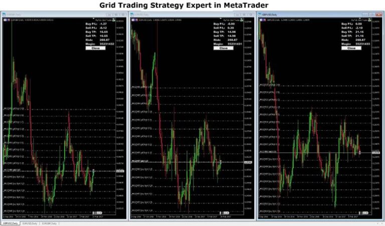 What is Grid Trading and How to Use It in Trading?