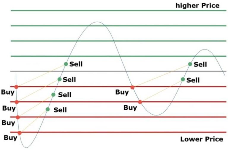 What is Grid Trading and How to Use It in Trading?