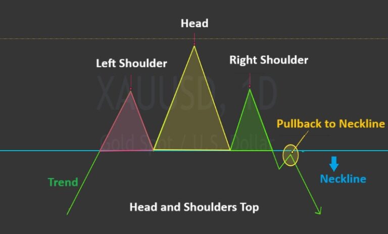 Head and Shoulders Pattern: The Golden Key to Identifying the End of a ...