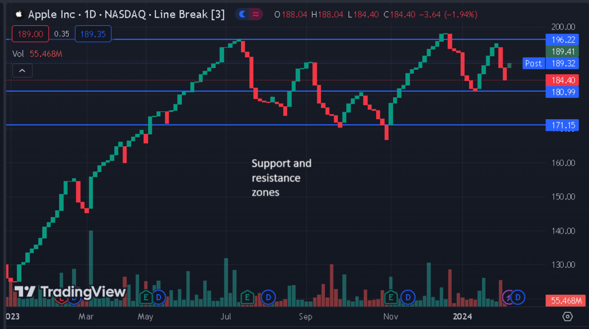 What Are Line Break Charts in Technical Analysis? A Complete Guide ...