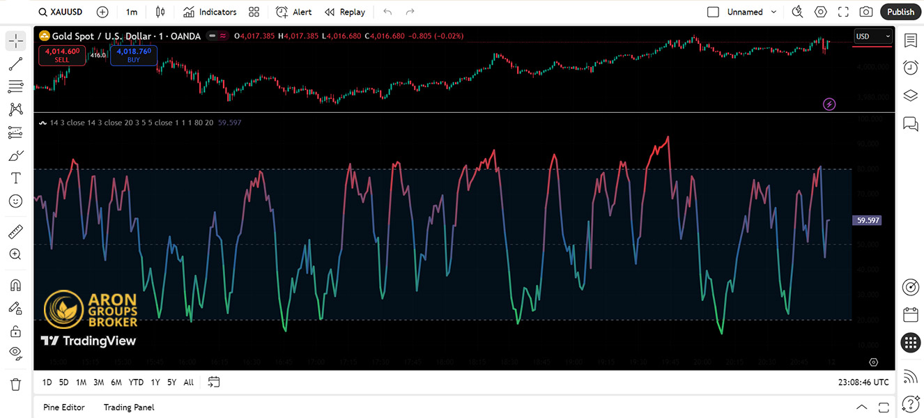 What Is the Market Cycle Indicator and How Is It Used?