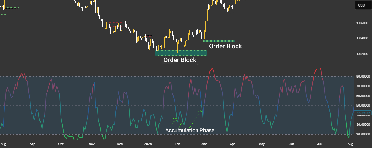 What Is the Market Cycle Indicator and How Is It Used?