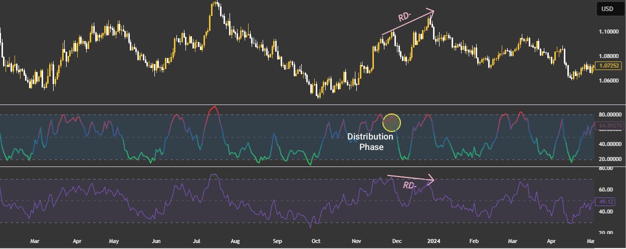 What Is the Market Cycle Indicator and How Is It Used?