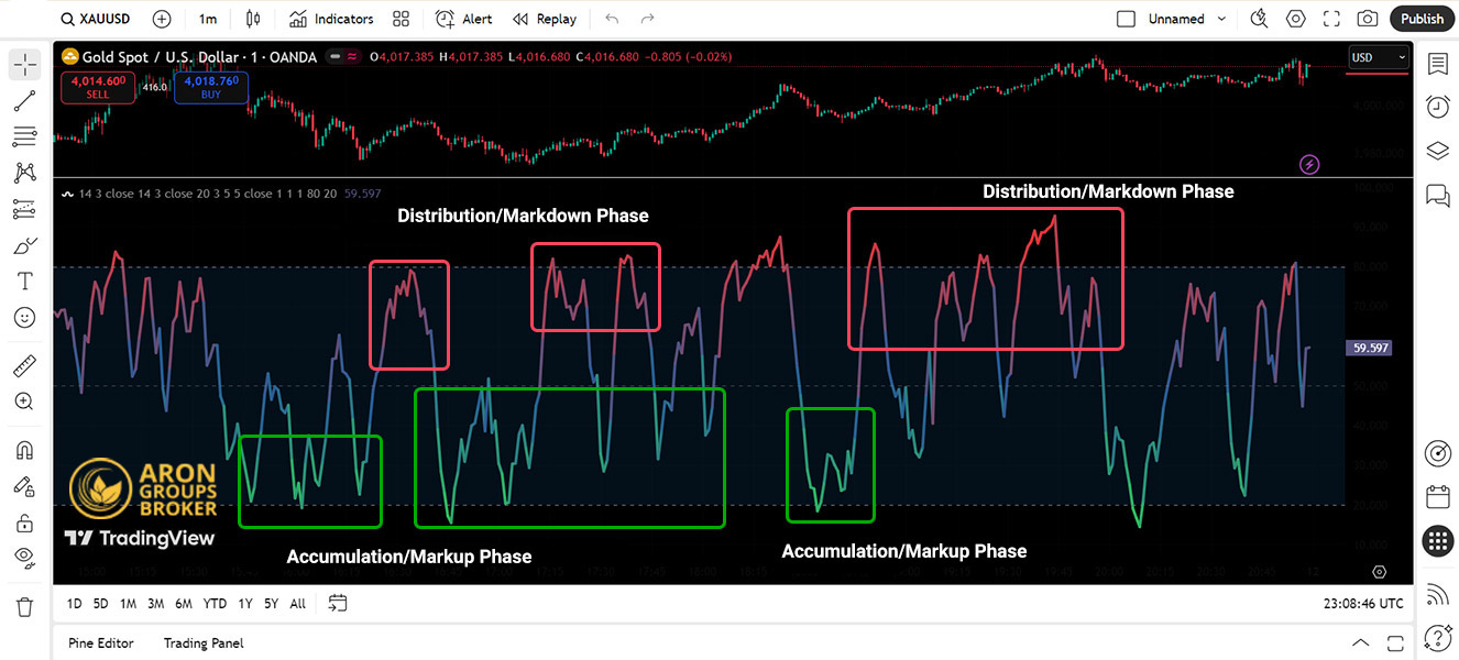 What Is the Market Cycle Indicator and How Is It Used?
