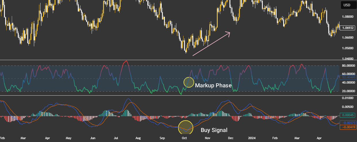 What Is the Market Cycle Indicator and How Is It Used?
